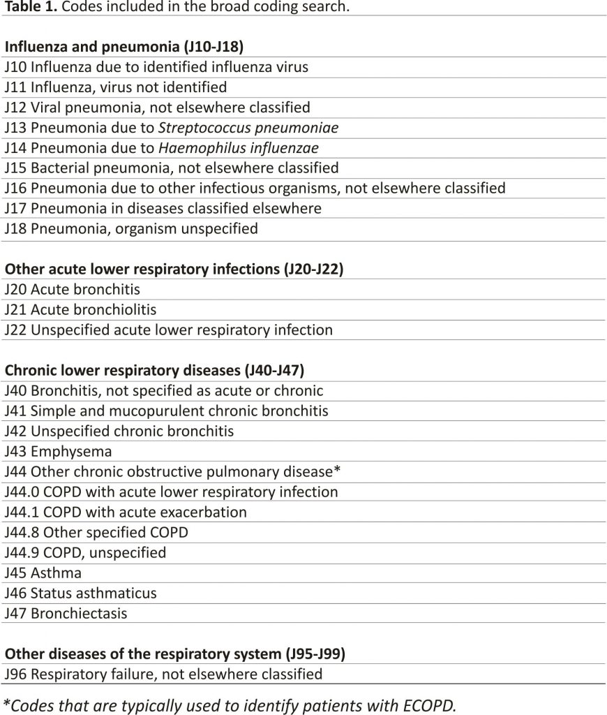 Coding of COPD Exacerbations and the Implications on Clinical Practice ...