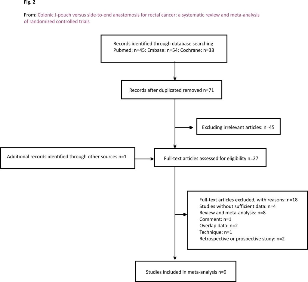 Colonic J-pouch versus side-to-end anastomosis for rectal cancer: a ...