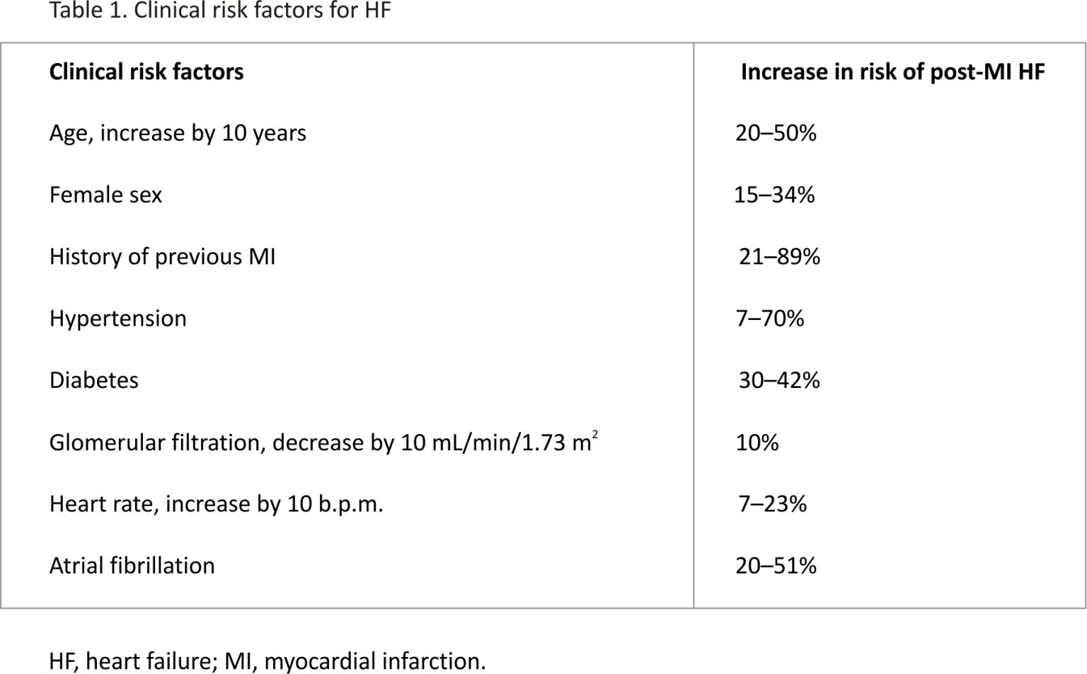 Heart failure after myocardial infarction: incidence and predictors ...